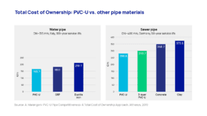 The benefits of PVC pipes used in piping systems
