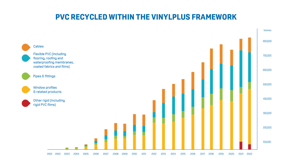 PVC pipes' contribution to sustainable development