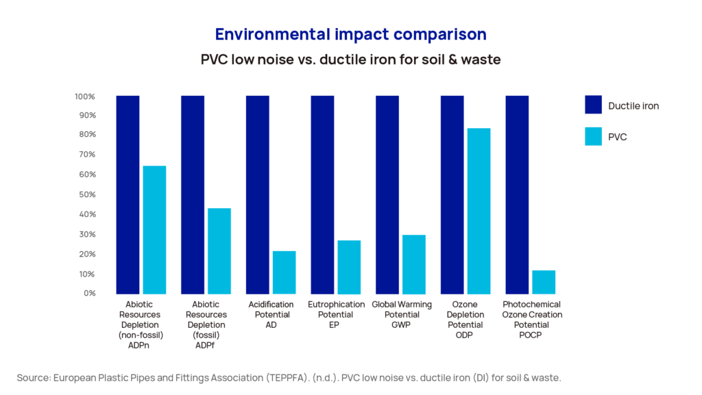 Environmental footprint